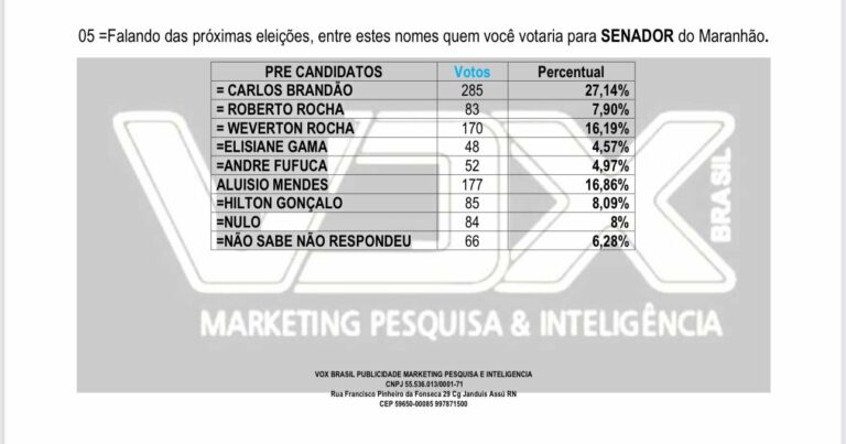Pesquisa Vox aponta crescimento de Hilton Gonçalo e liderança de Carlos ...